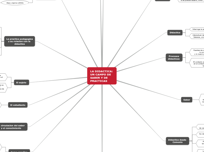 La didactica - Mind Map